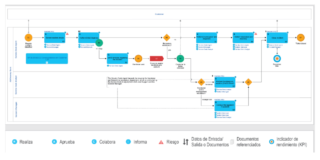 BPMN 2.0Business Process Model and Notation con ADONIS - Assist Consultores